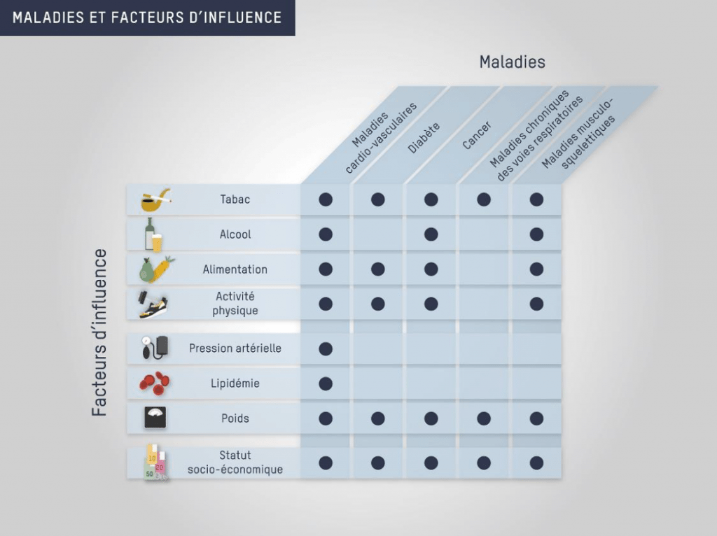 Les maladies non transmissibles et les facteurs d’influence – EFS